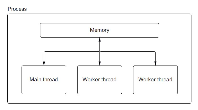 Python Concurrency With Asyncio Rk S Musings